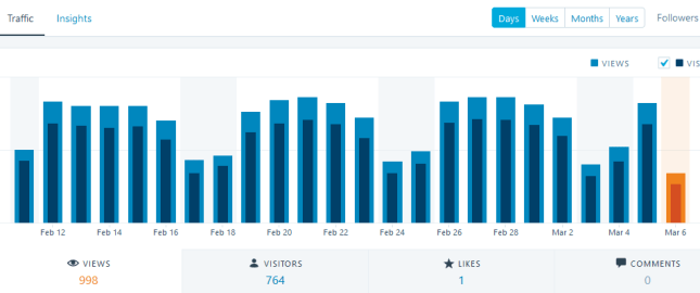 Why are my blog statistics so low? Who’s reading this thing anyway ...